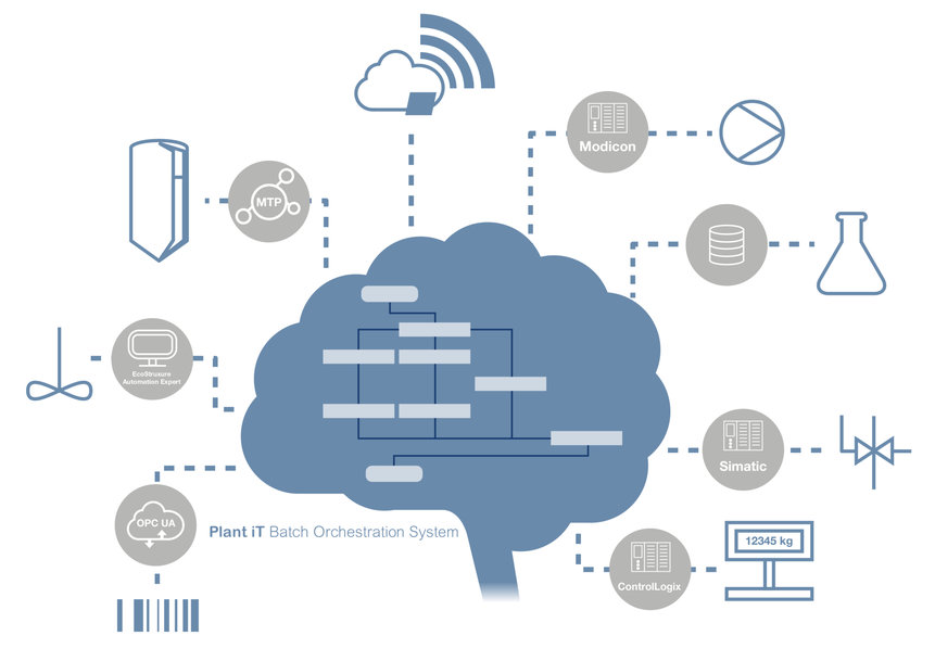 Schneider Electric: Neues Batch Orchestration System von ProLeiT für ...